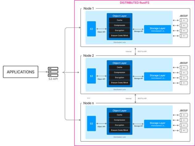 RustFS ，MinIO 的开源替代，兼容S3协议的开源免费对象存储系统 – 工作生活心情记忆